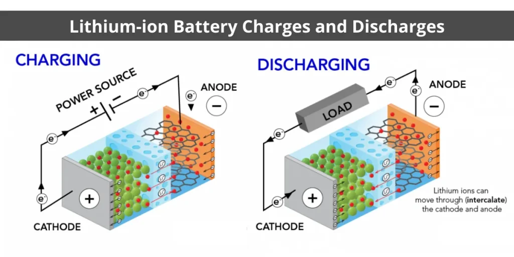 Як працюють літій-іонні акумулятори? - TYCORUN Energy