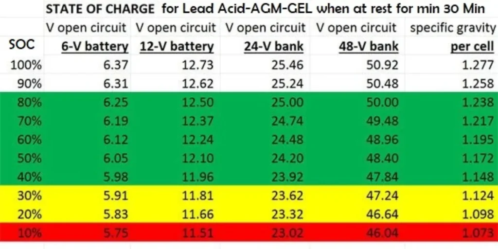 Understanding Battery SoC: How It Works And Why It Matters - TYCORUN Energy