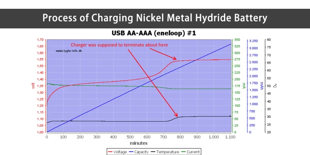 Ultimate Guide To Charging Nickel Metal Hydride Batteries : Principes, méthodes et conseils de ...